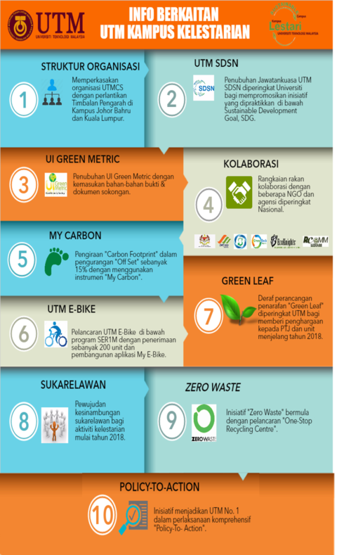 Sustainability Infographic | UTM Pagoh Campus