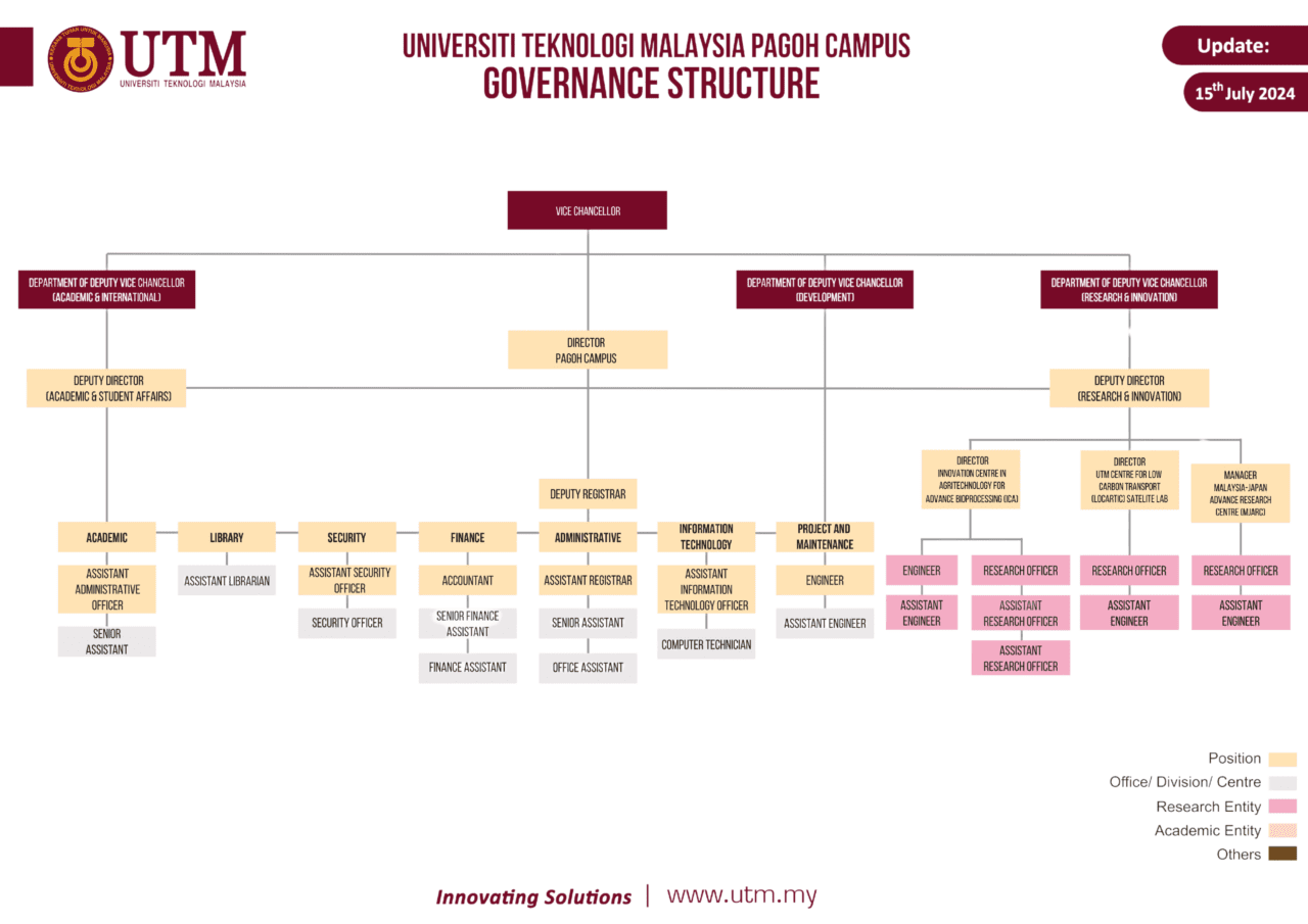 Organisation Chart | UTM Pagoh Campus